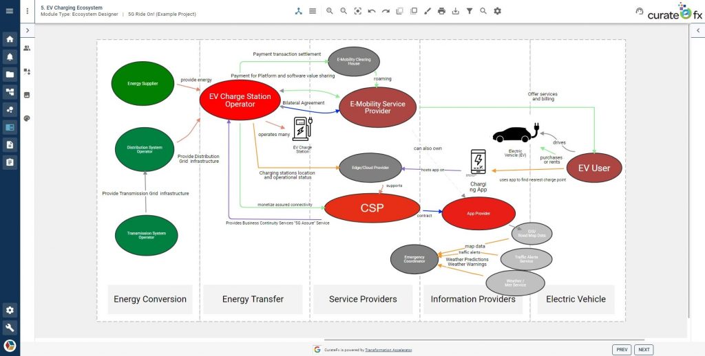 TMF: Exemplar Blueprint for Industry-wide Digital Ecosystem ...